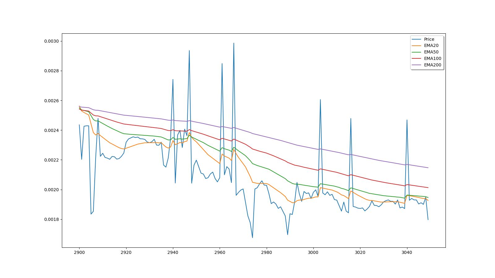 Shadow Token Exponential Moving Averages