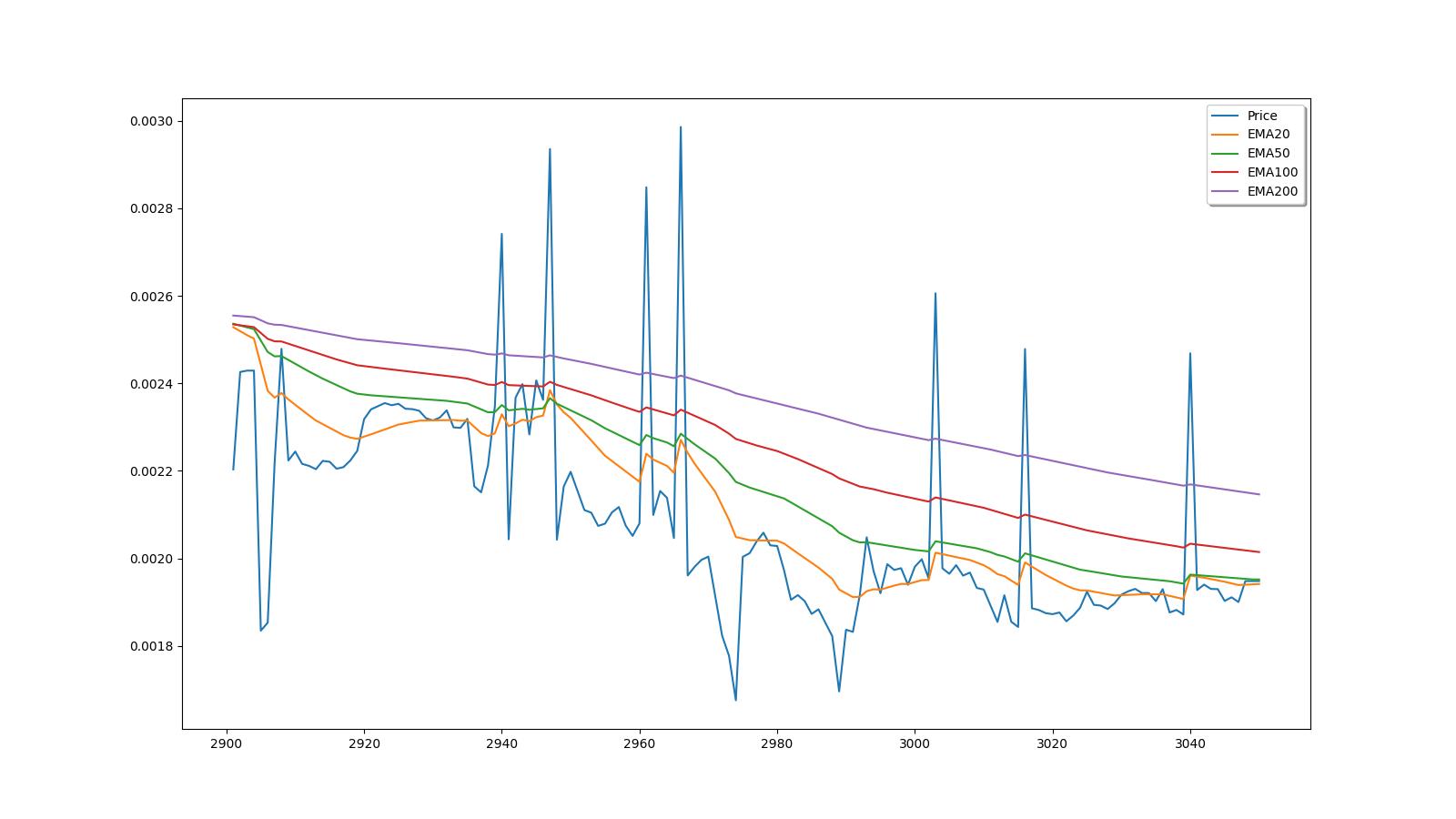Shadow Token Exponential Moving Averages