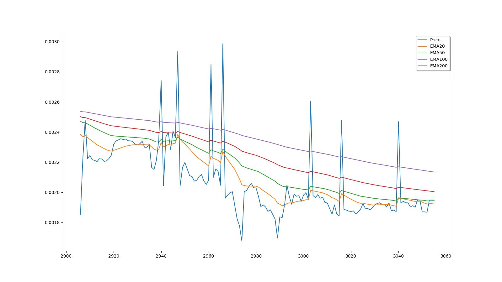 Shadow Token Exponential Moving Averages