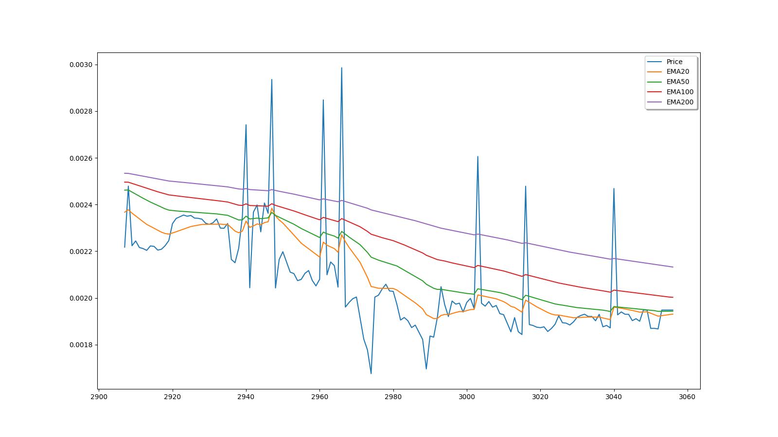 Shadow Token Exponential Moving Averages