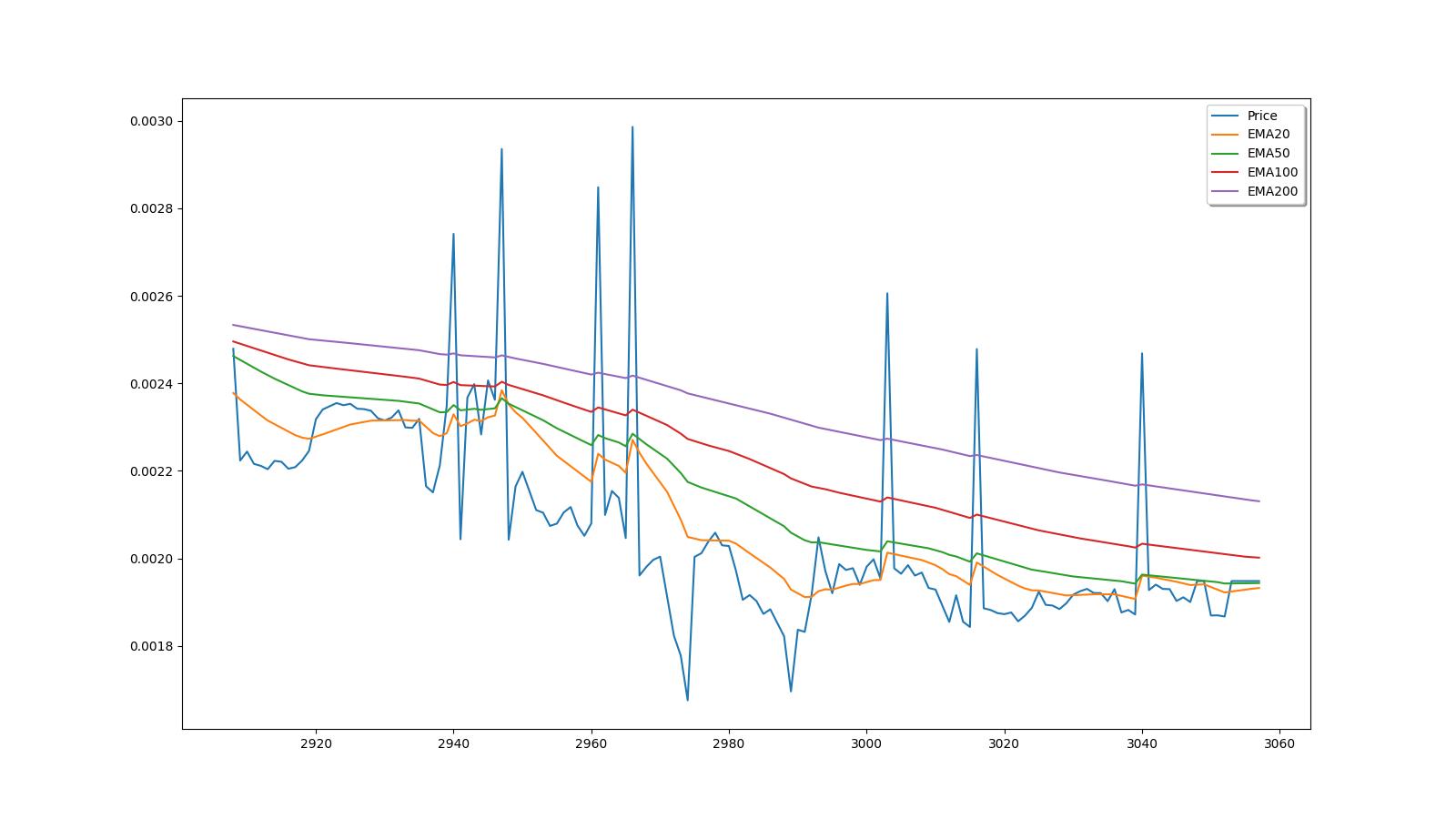 Shadow Token Exponential Moving Averages