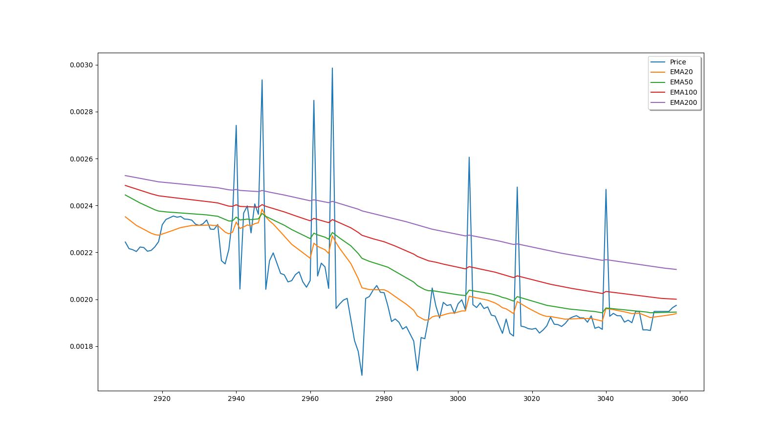 Shadow Token Exponential Moving Averages