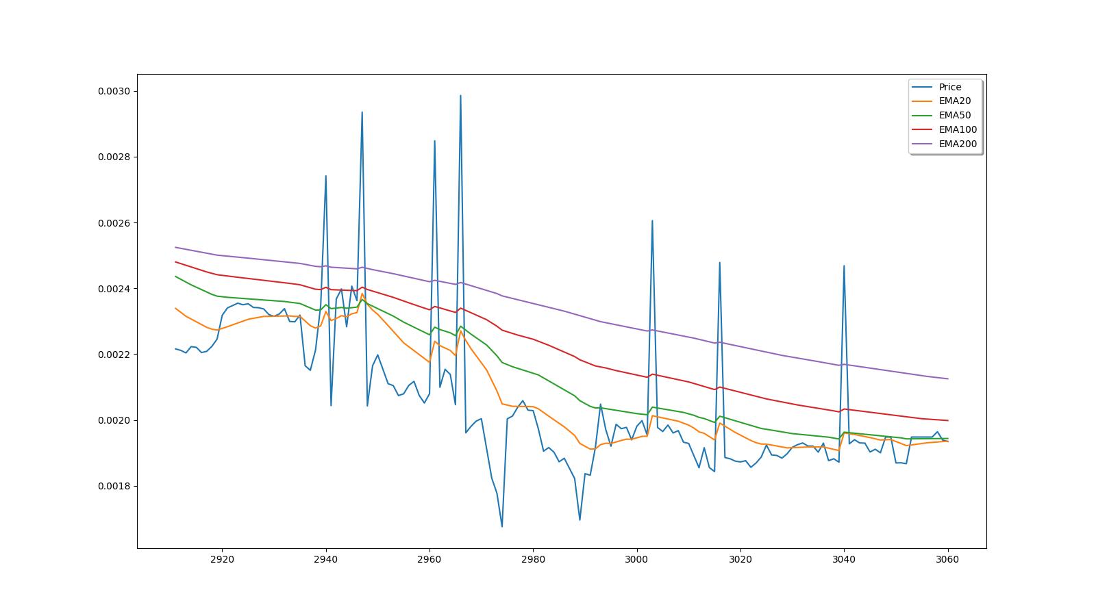 Shadow Token Exponential Moving Averages