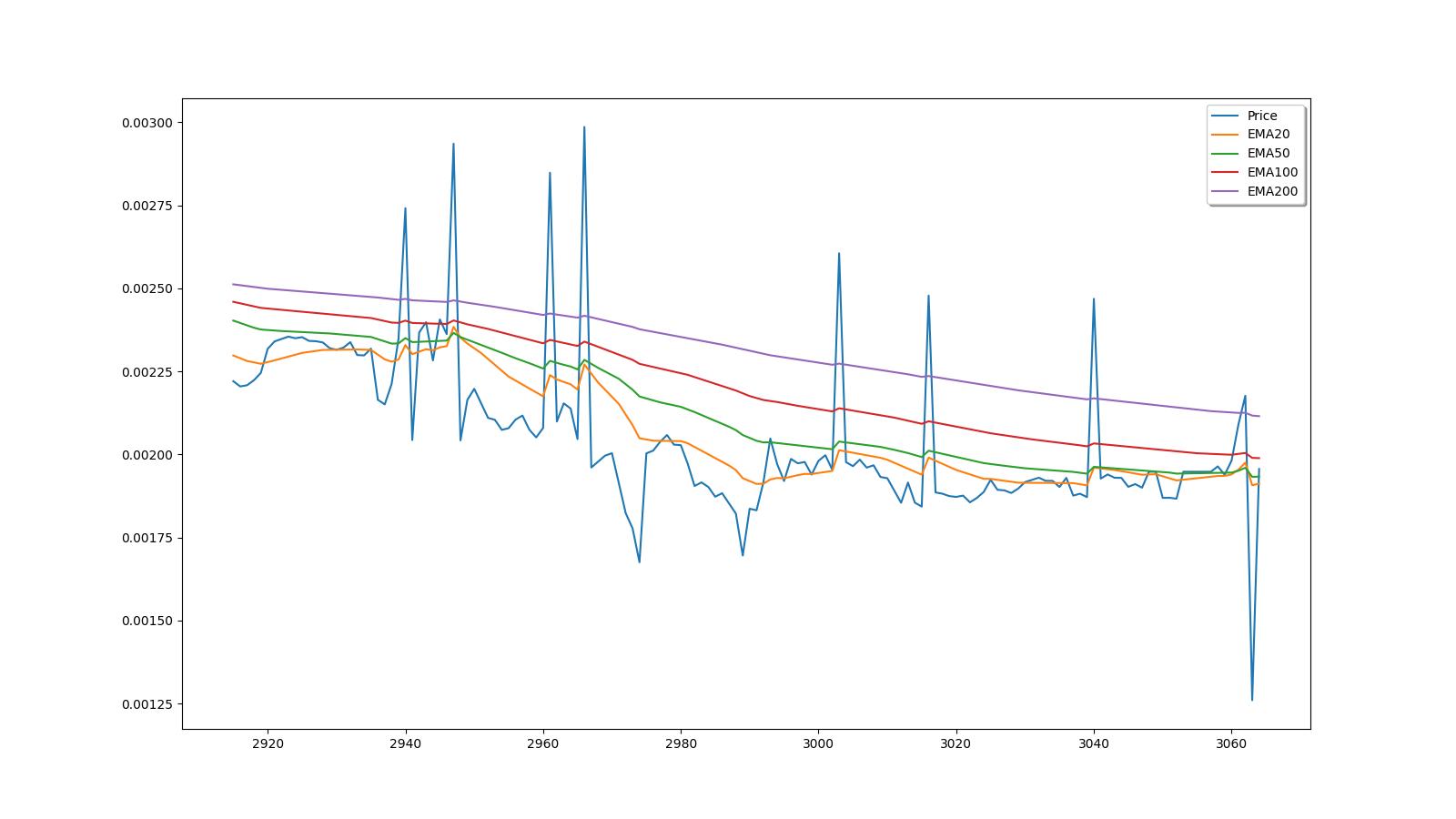 Shadow Token Exponential Moving Averages