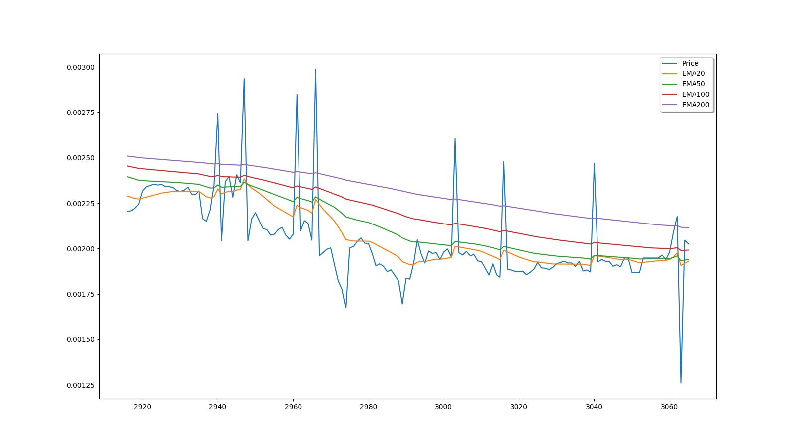 Shadow Token Exponential Moving Averages