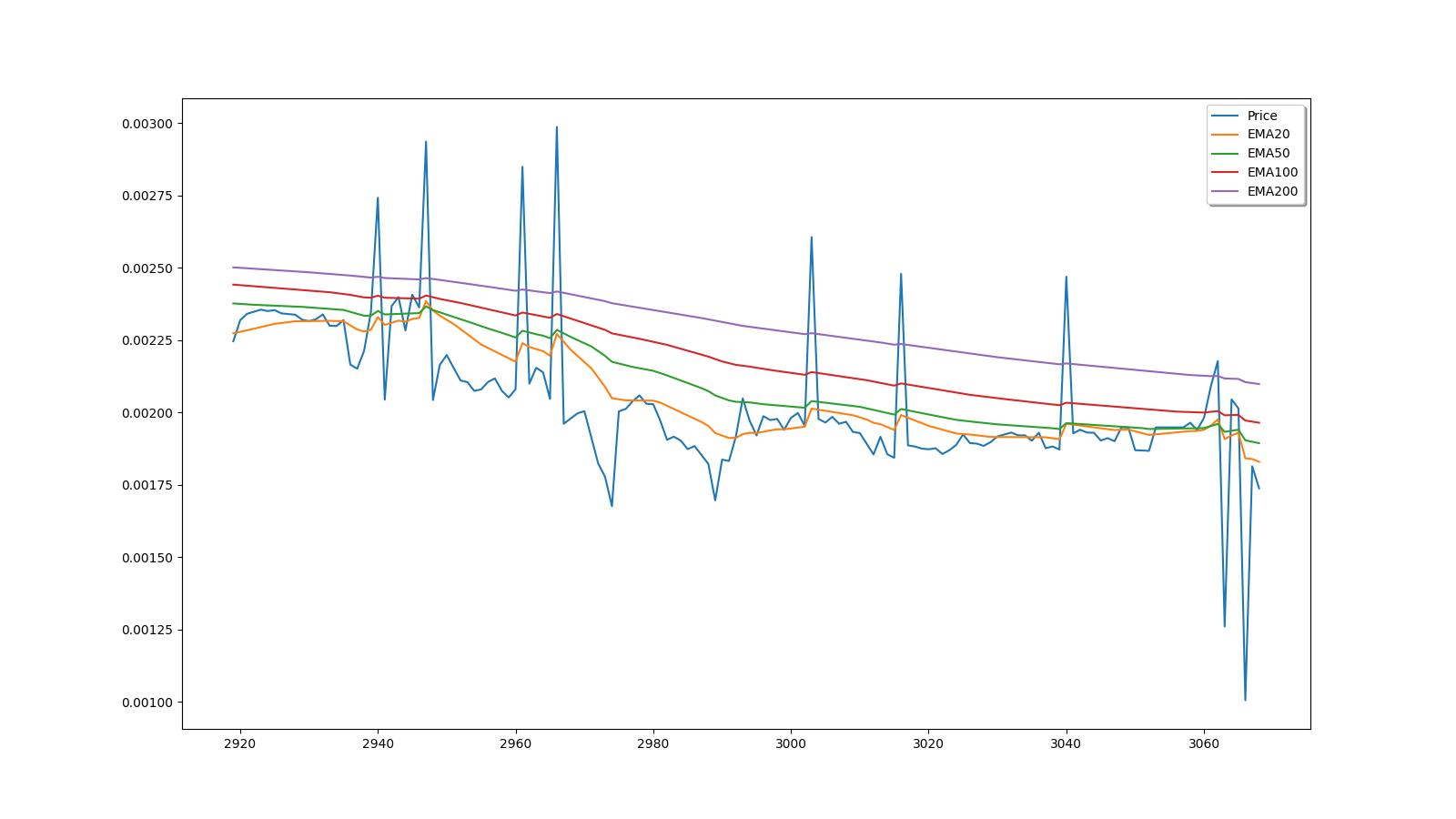 Shadow Token Exponential Moving Averages