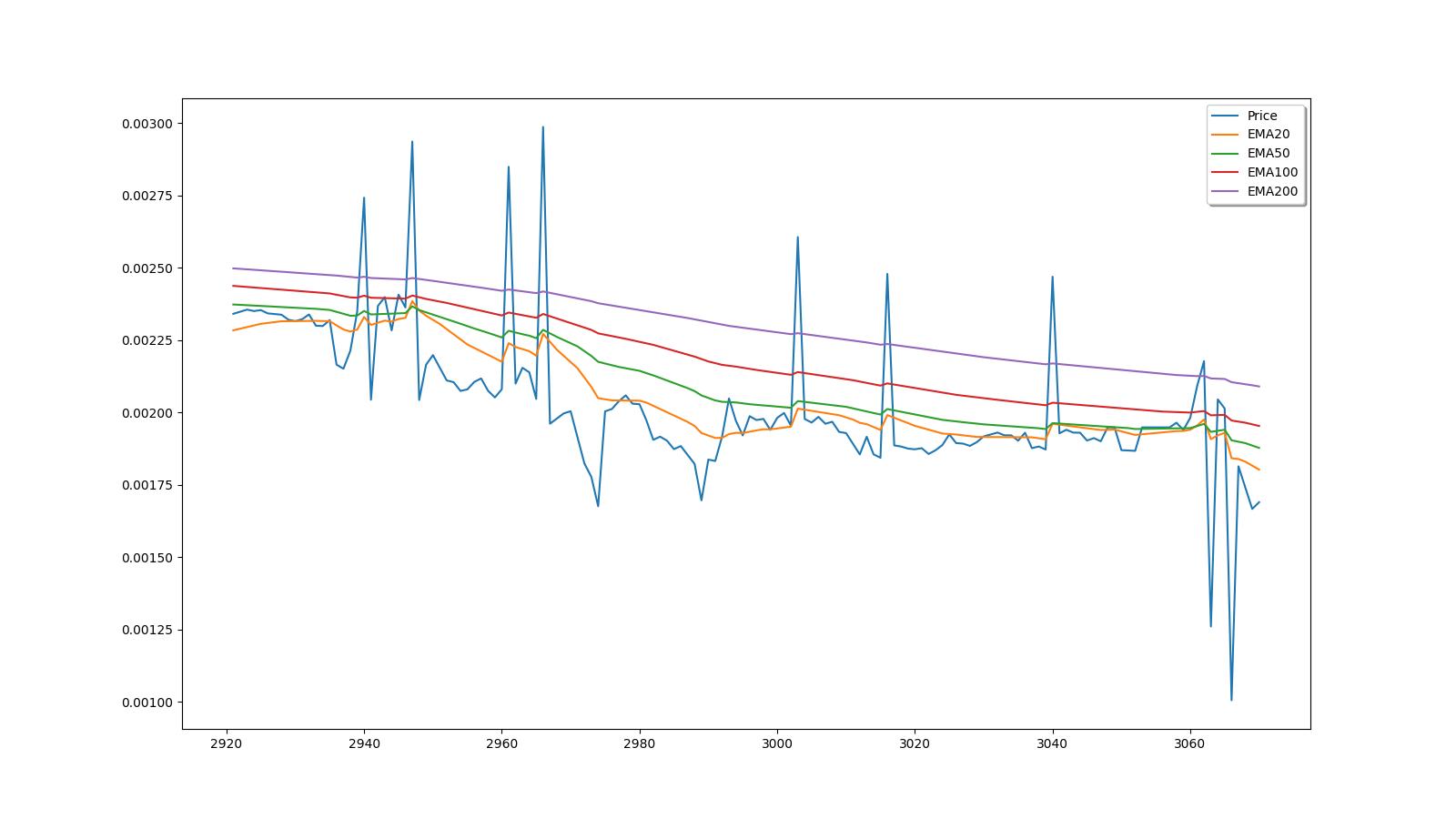 Shadow Token Exponential Moving Averages