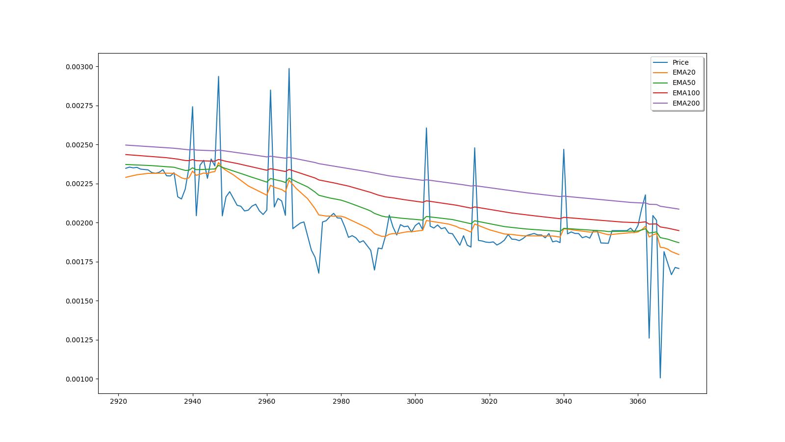 Shadow Token Exponential Moving Averages