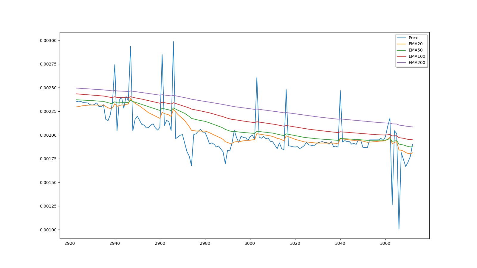 Shadow Token Exponential Moving Averages