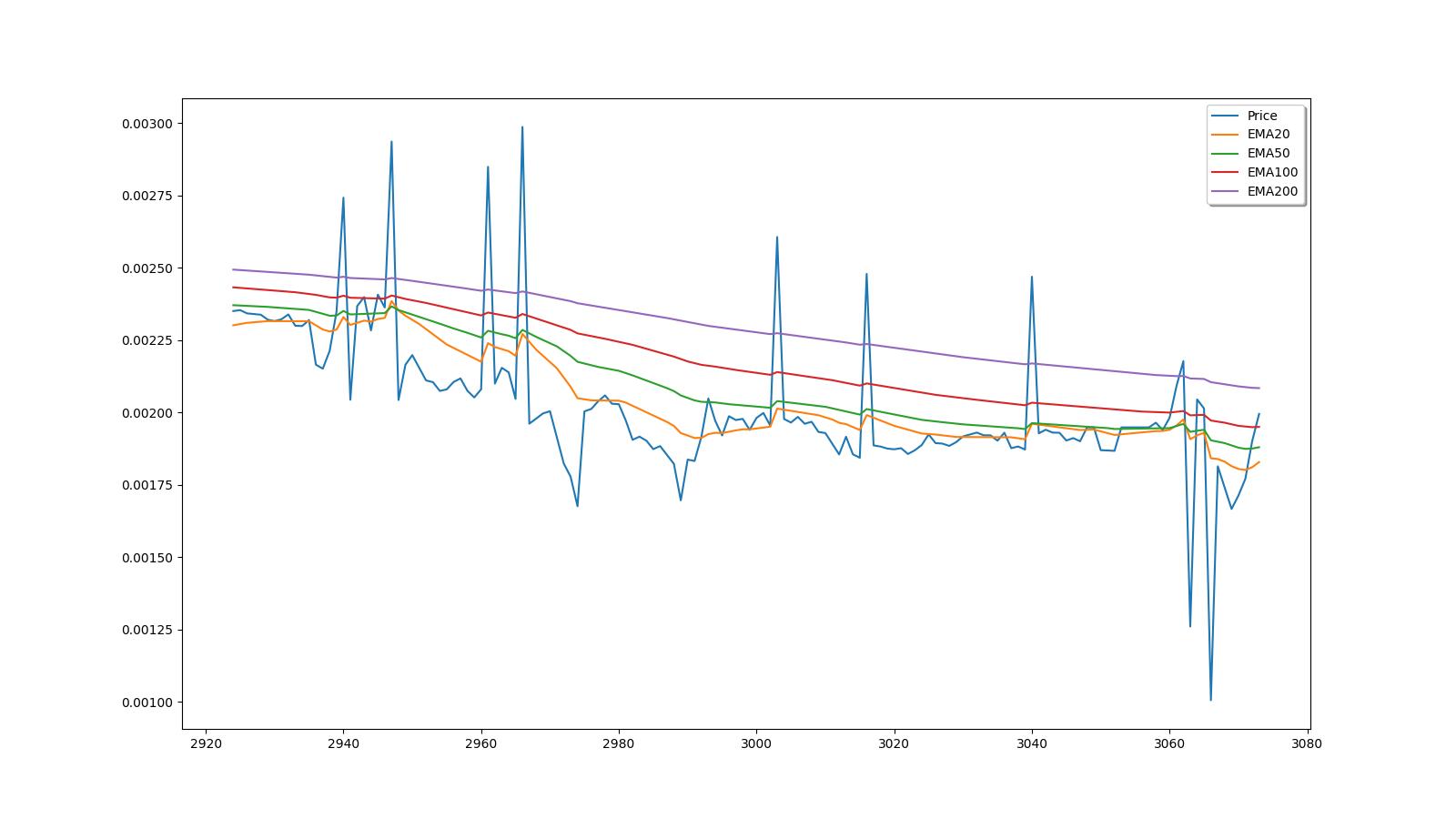Shadow Token Exponential Moving Averages