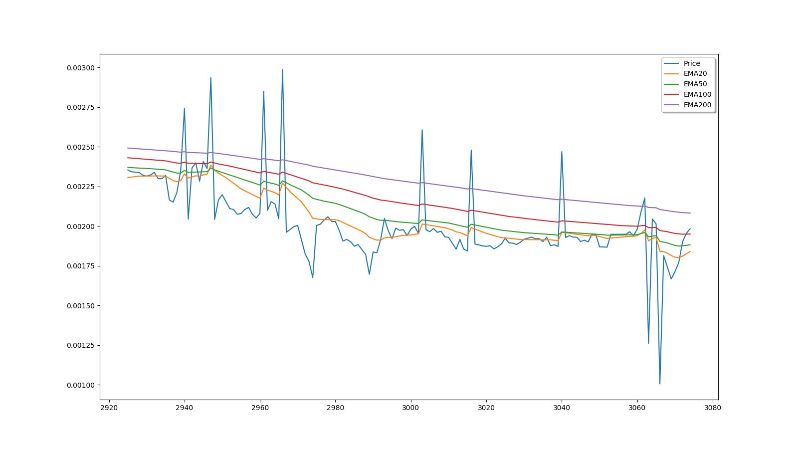 Shadow Token Exponential Moving Averages