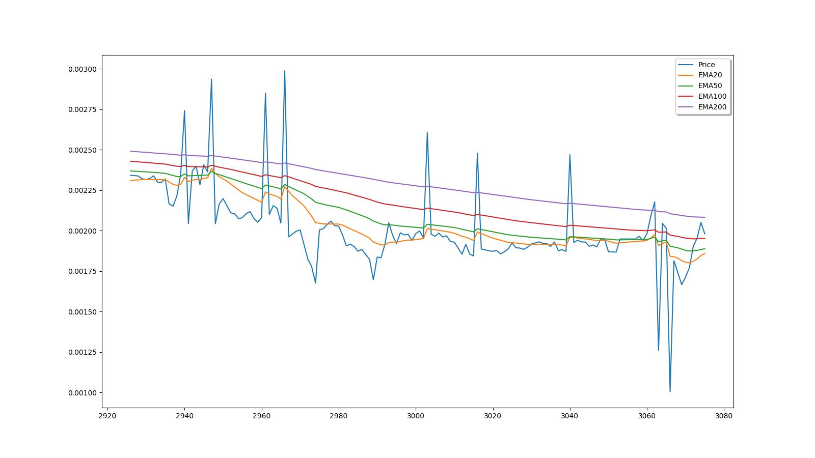 Shadow Token Exponential Moving Averages