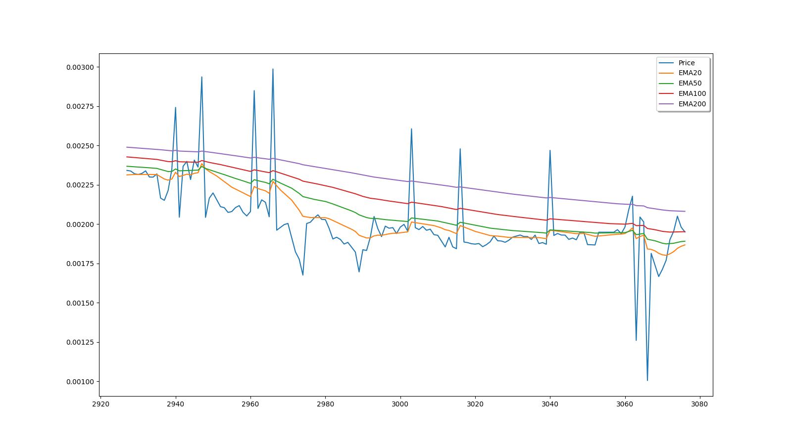 Shadow Token Exponential Moving Averages