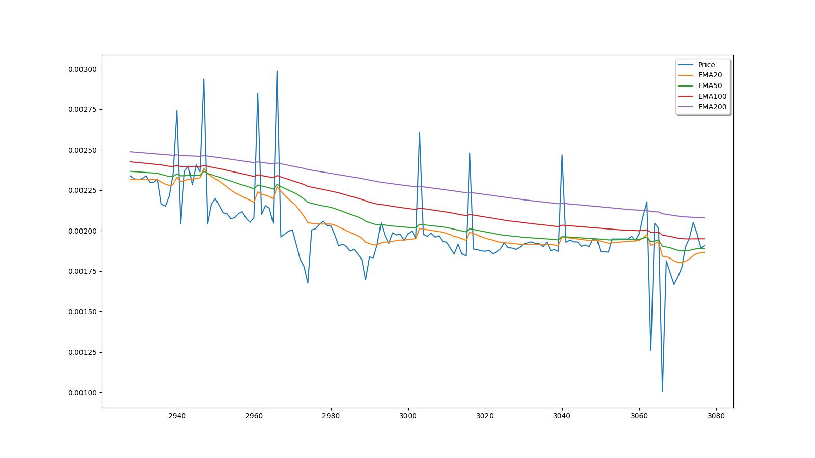 Shadow Token Exponential Moving Averages