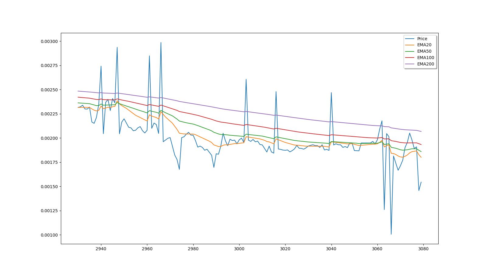 Shadow Token Exponential Moving Averages