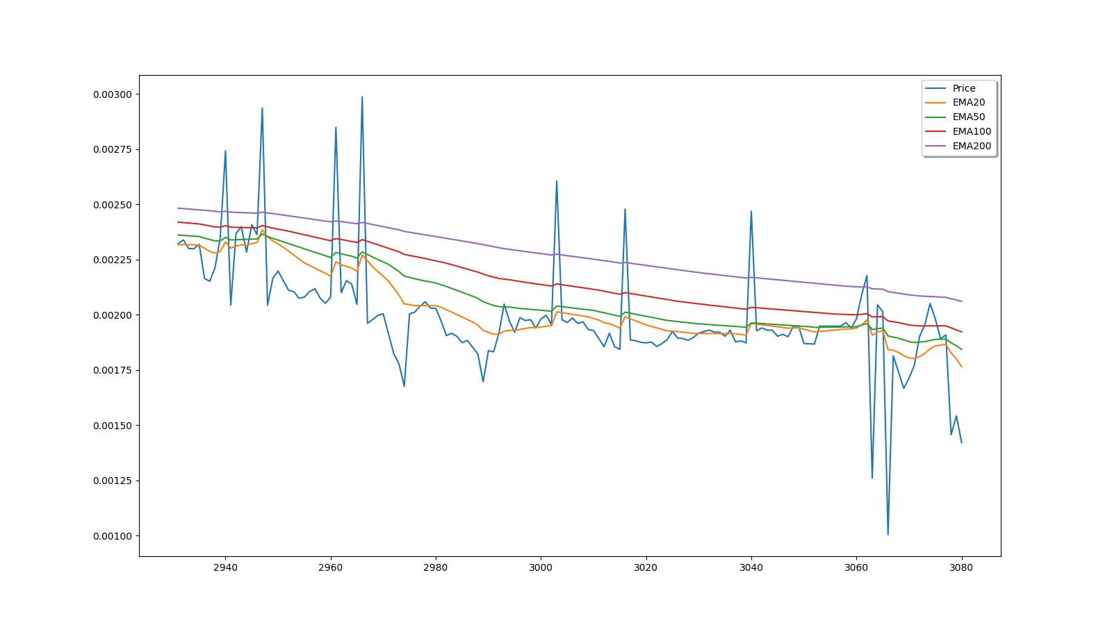 Shadow Token Exponential Moving Averages