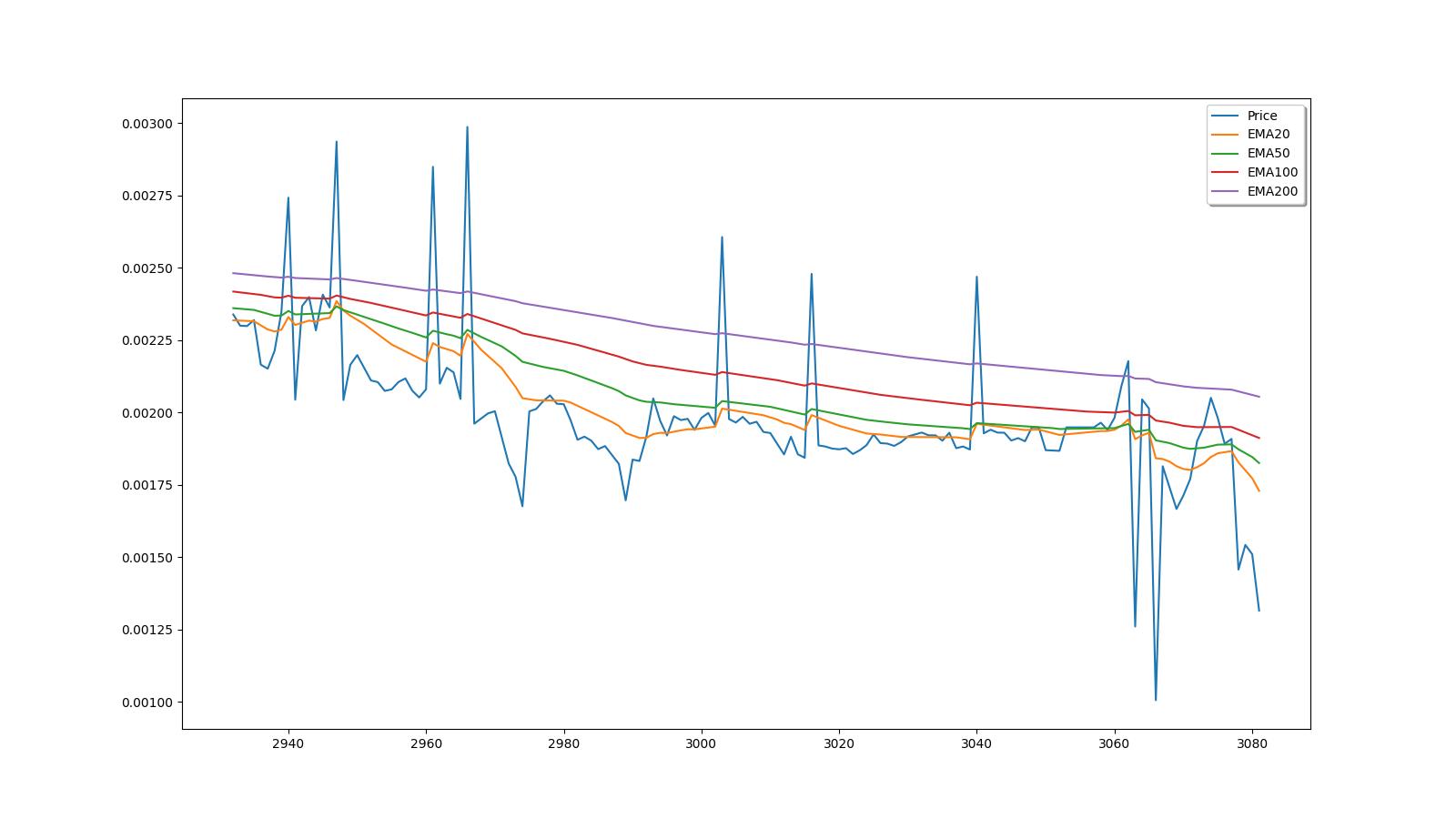 Shadow Token Exponential Moving Averages