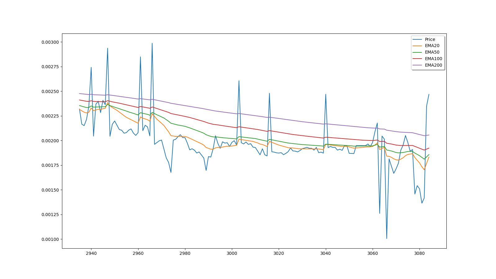 Shadow Token Exponential Moving Averages