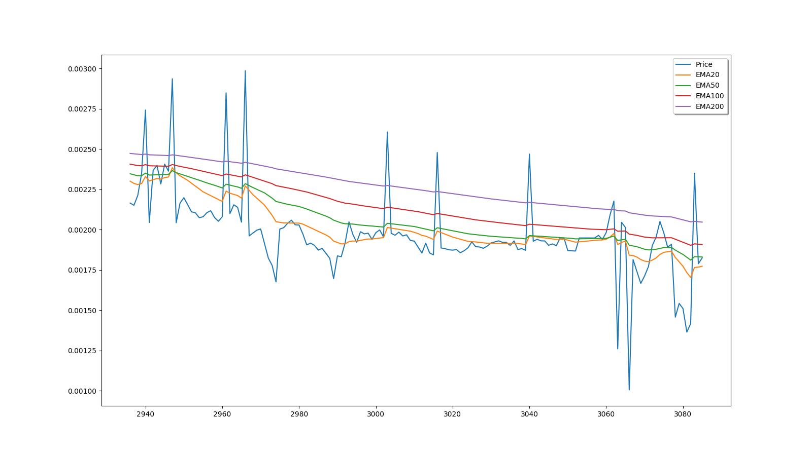 Shadow Token Exponential Moving Averages