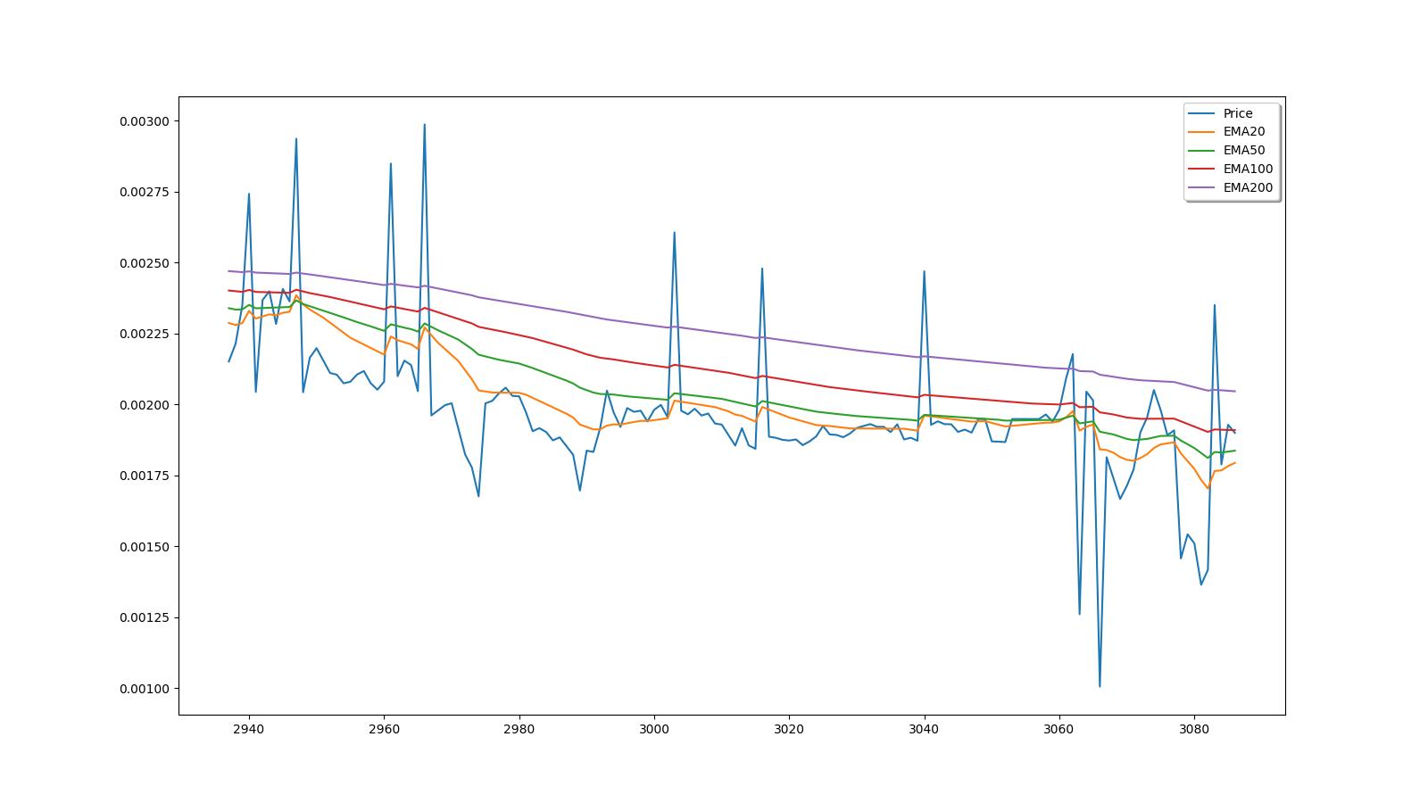 Shadow Token Exponential Moving Averages