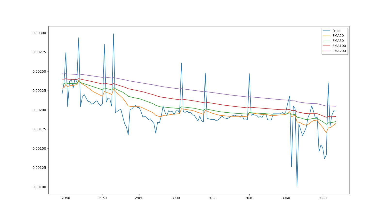Shadow Token Exponential Moving Averages