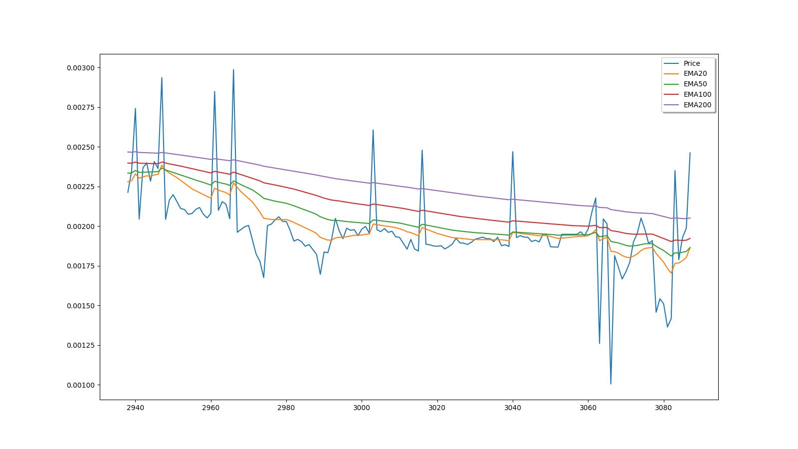 Shadow Token Exponential Moving Averages