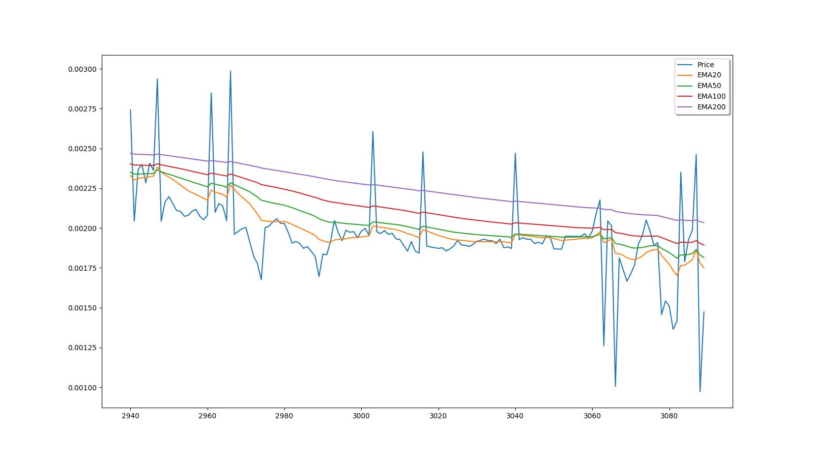 Shadow Token Exponential Moving Averages