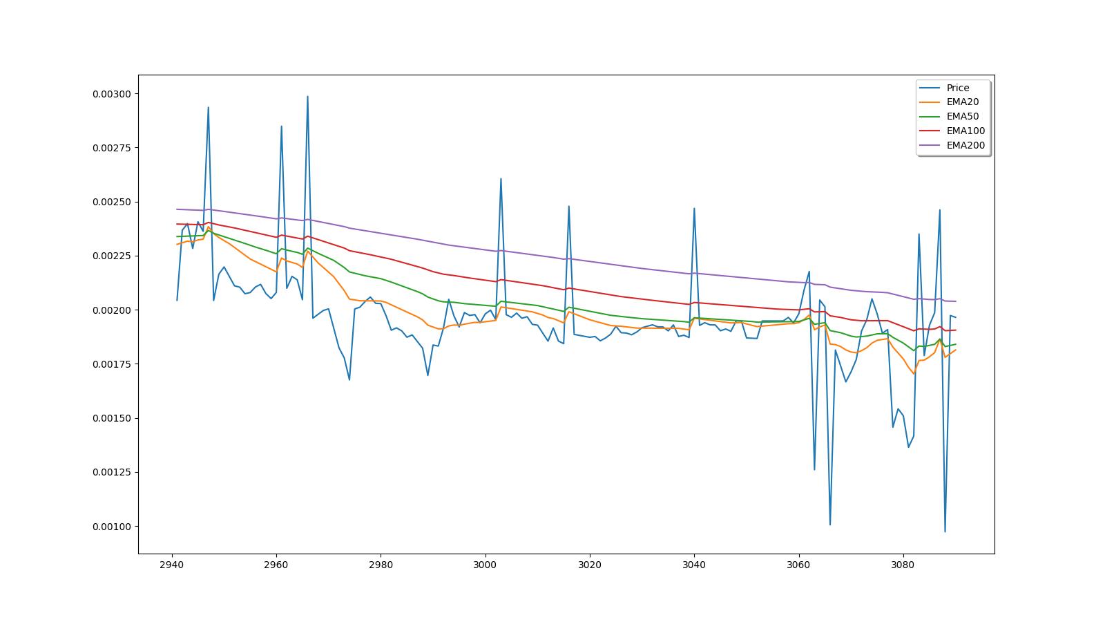 Shadow Token Exponential Moving Averages