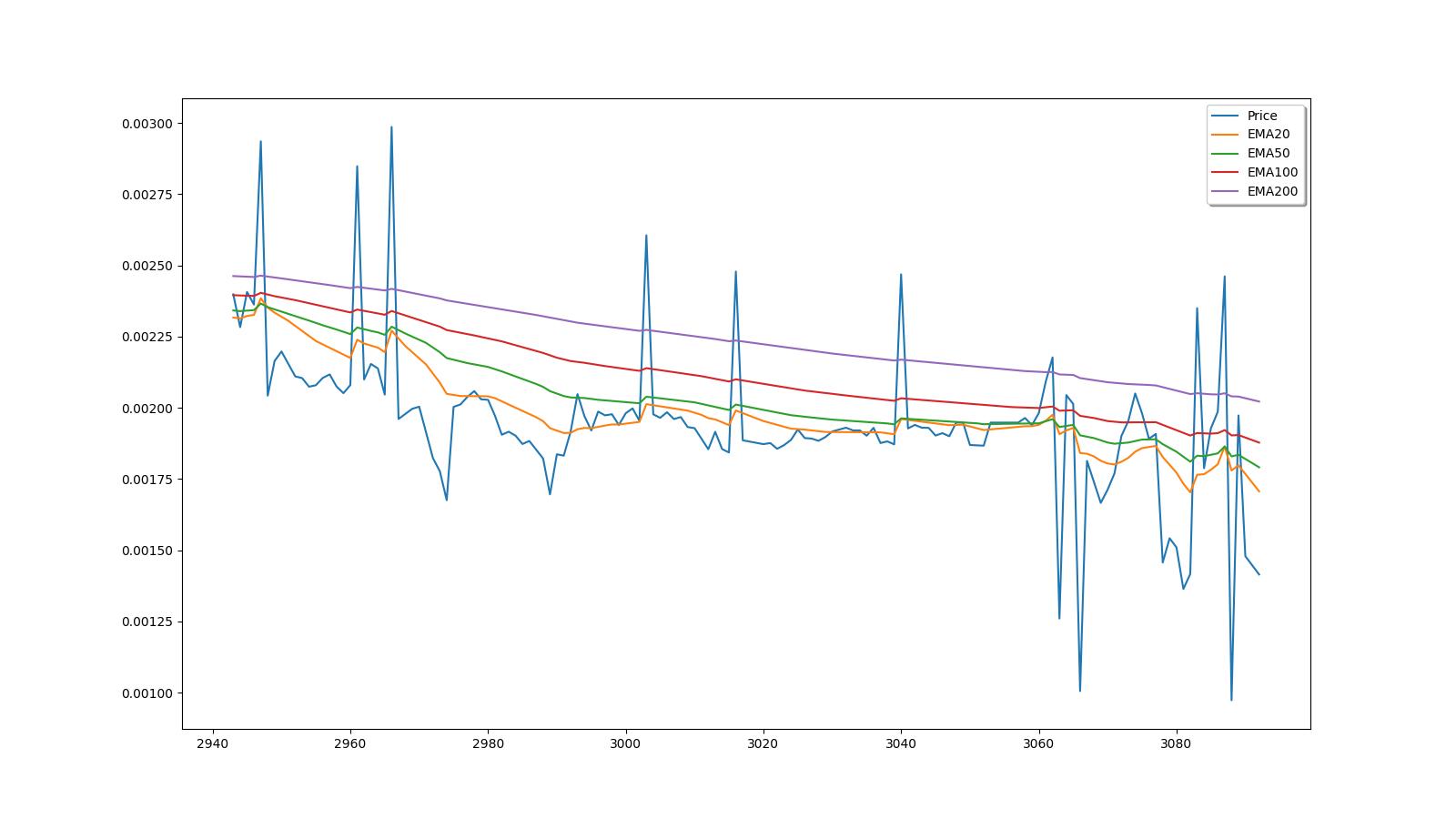 Shadow Token Exponential Moving Averages