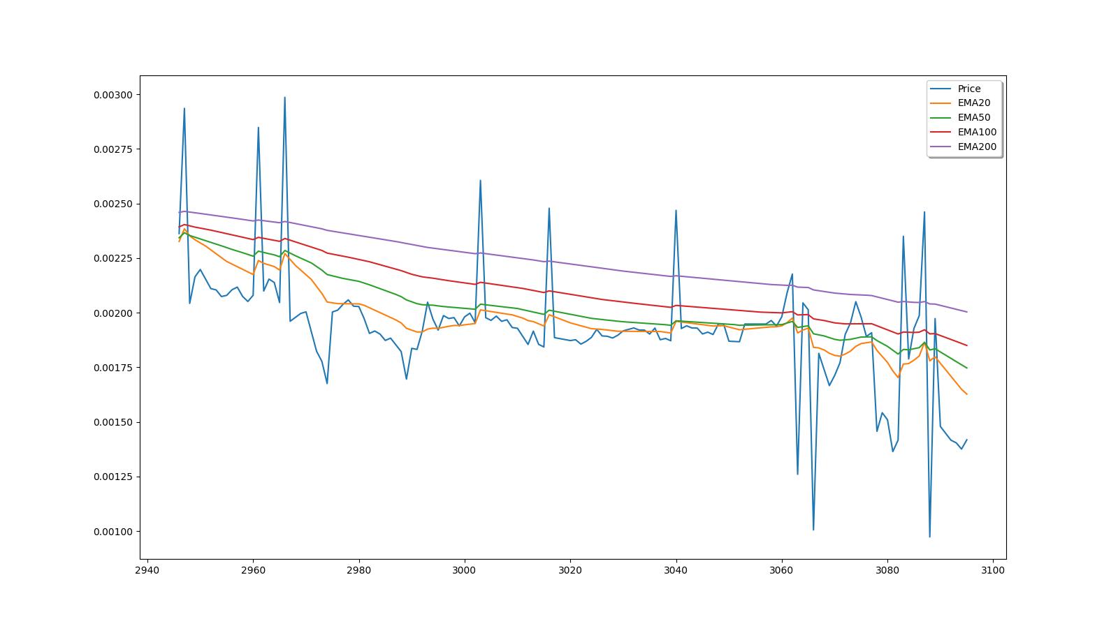Shadow Token Exponential Moving Averages