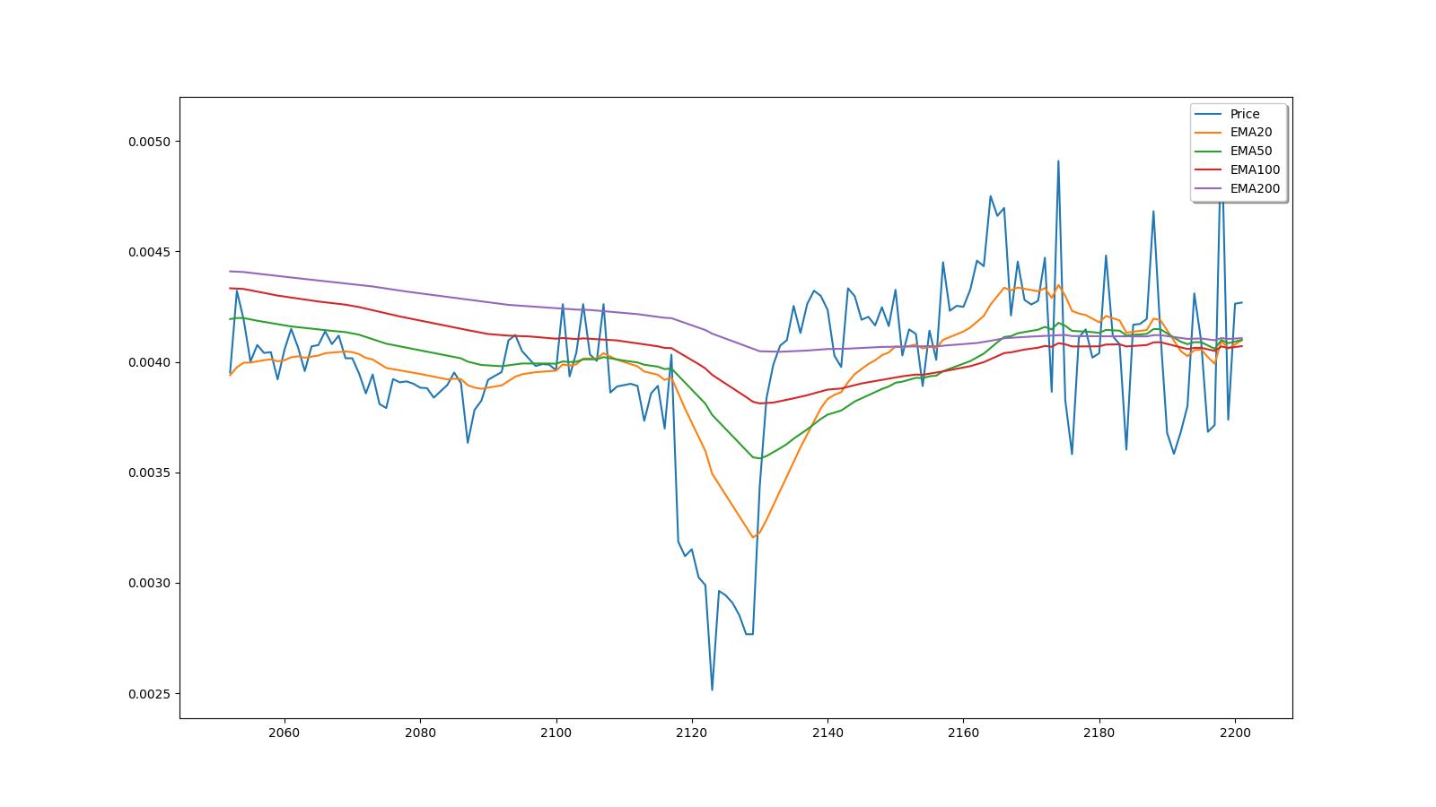 ShadowCash Exponential Moving Averages