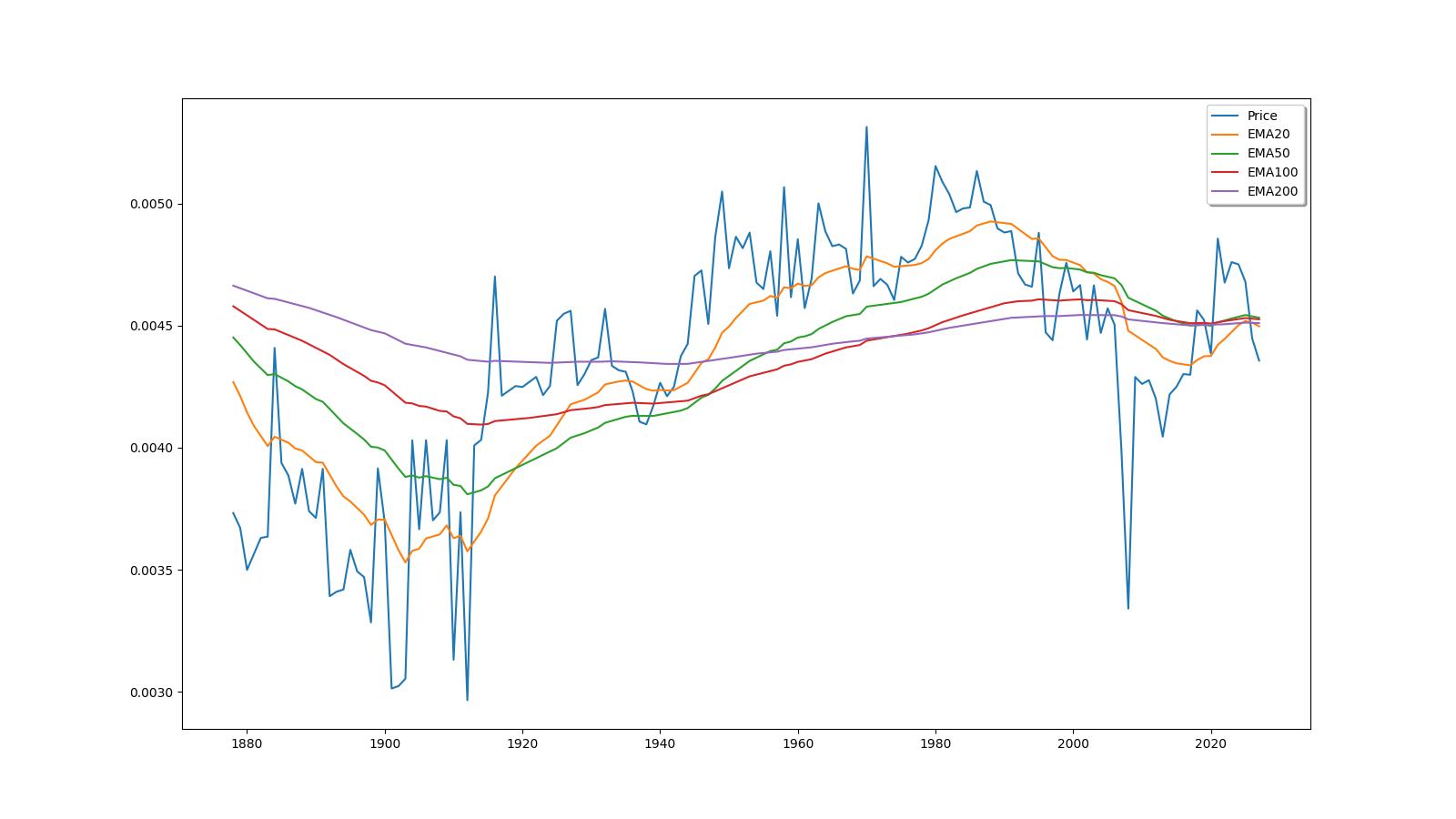 ShadowCash Exponential Moving Averages