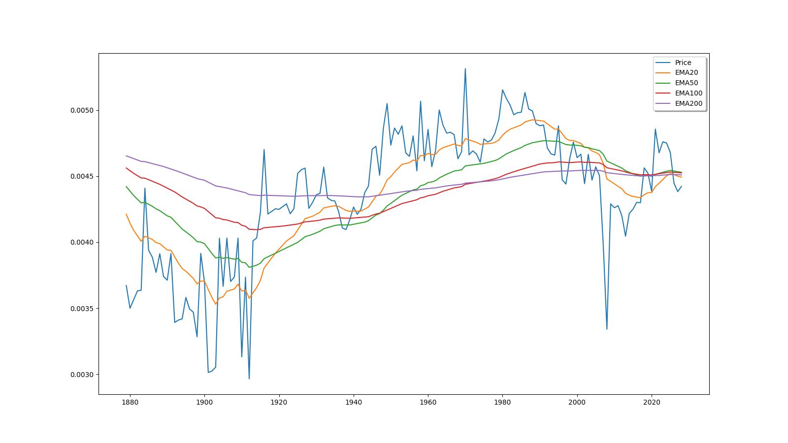 ShadowCash Exponential Moving Averages