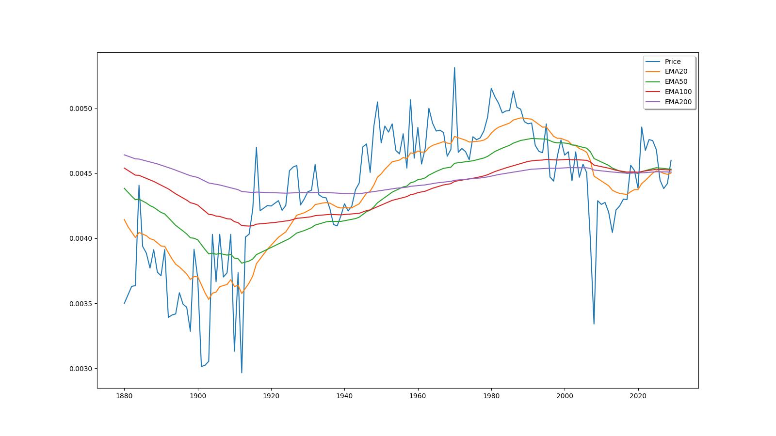 ShadowCash Exponential Moving Averages