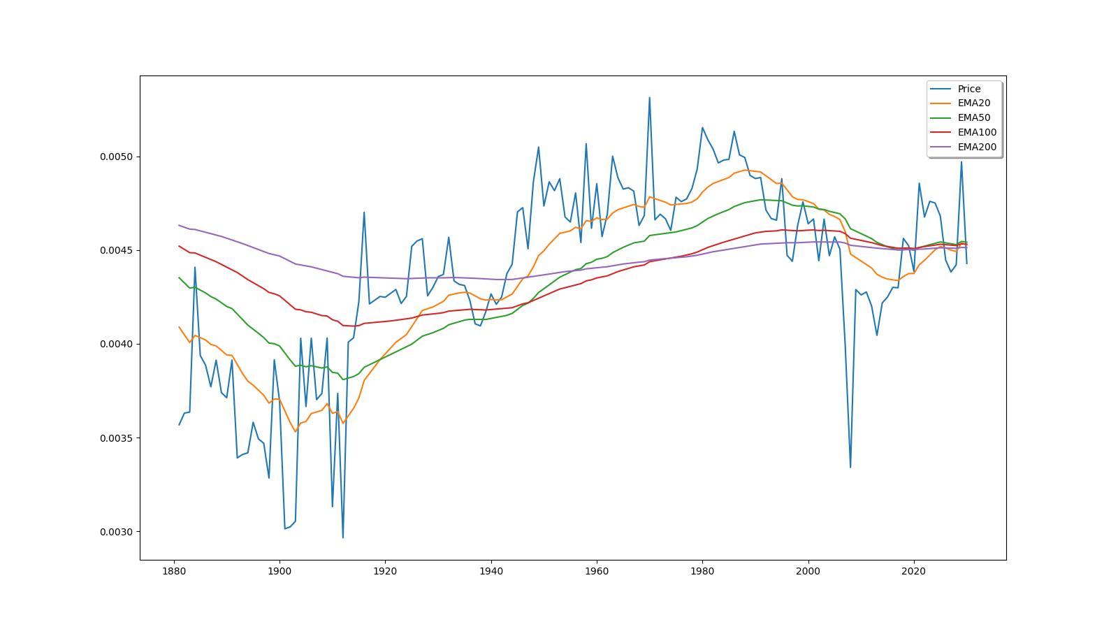 ShadowCash Exponential Moving Averages