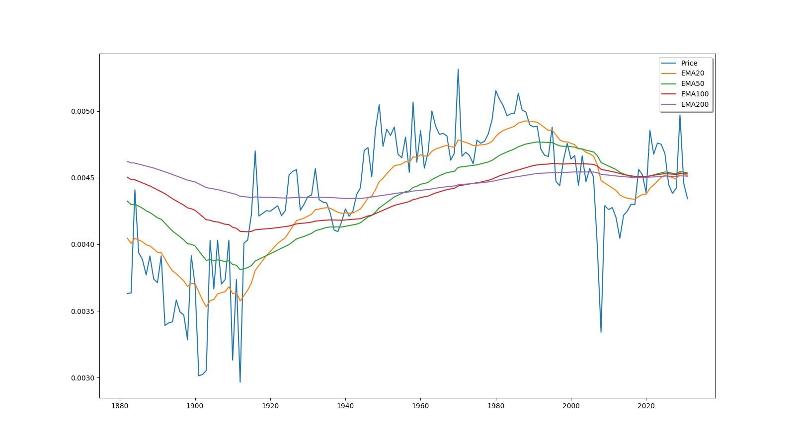 ShadowCash Exponential Moving Averages