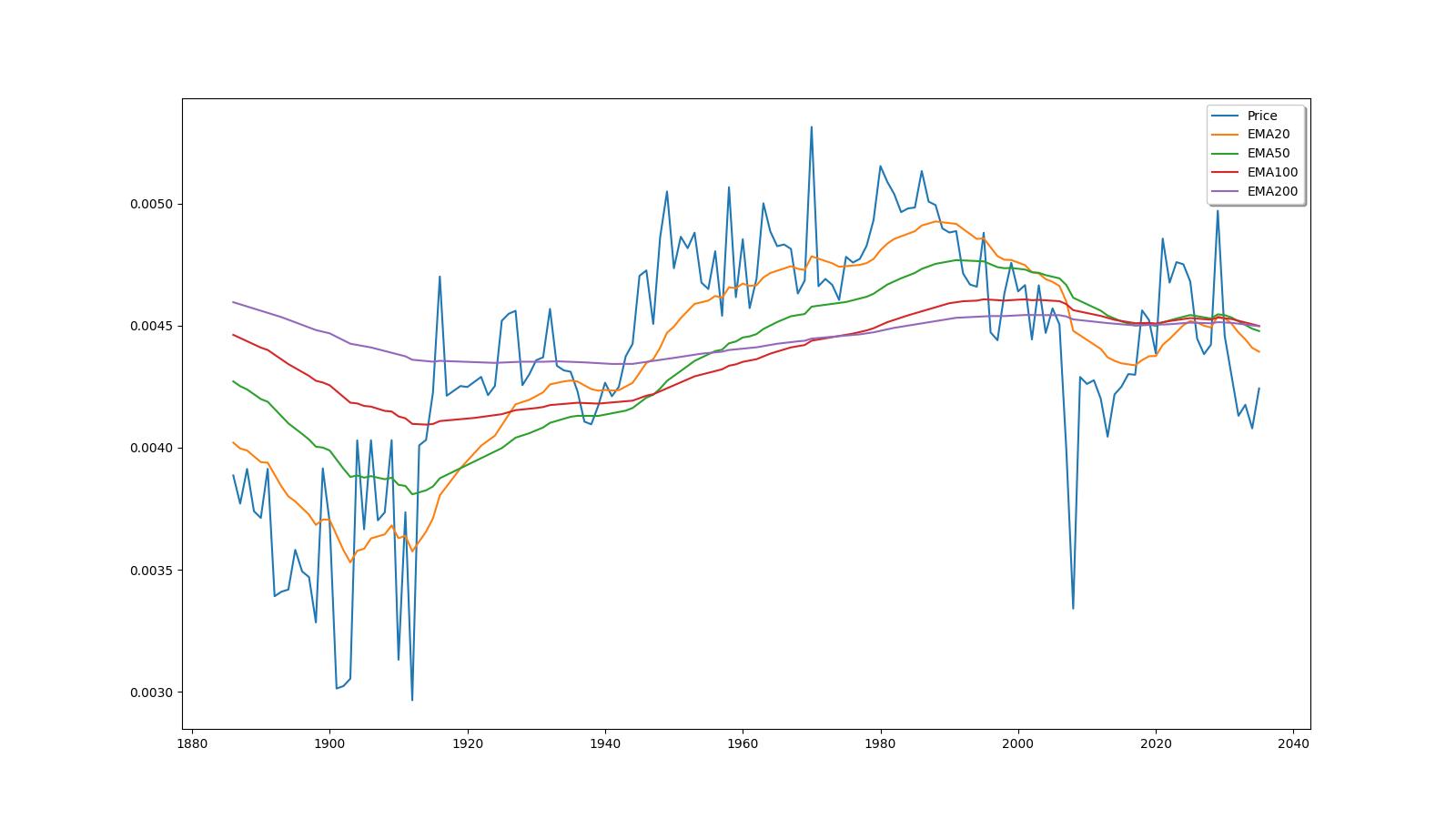 ShadowCash Exponential Moving Averages