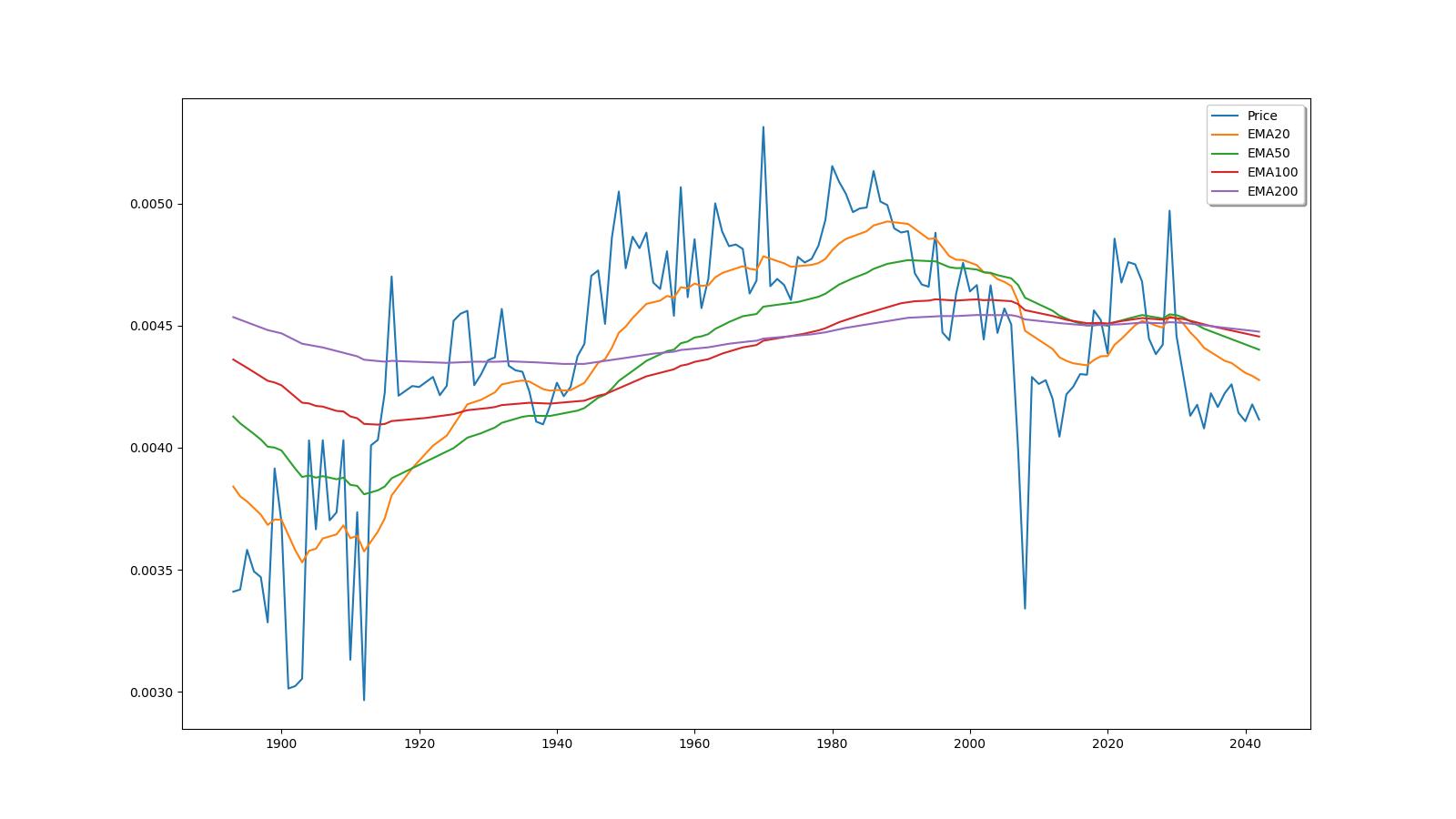 ShadowCash Exponential Moving Averages