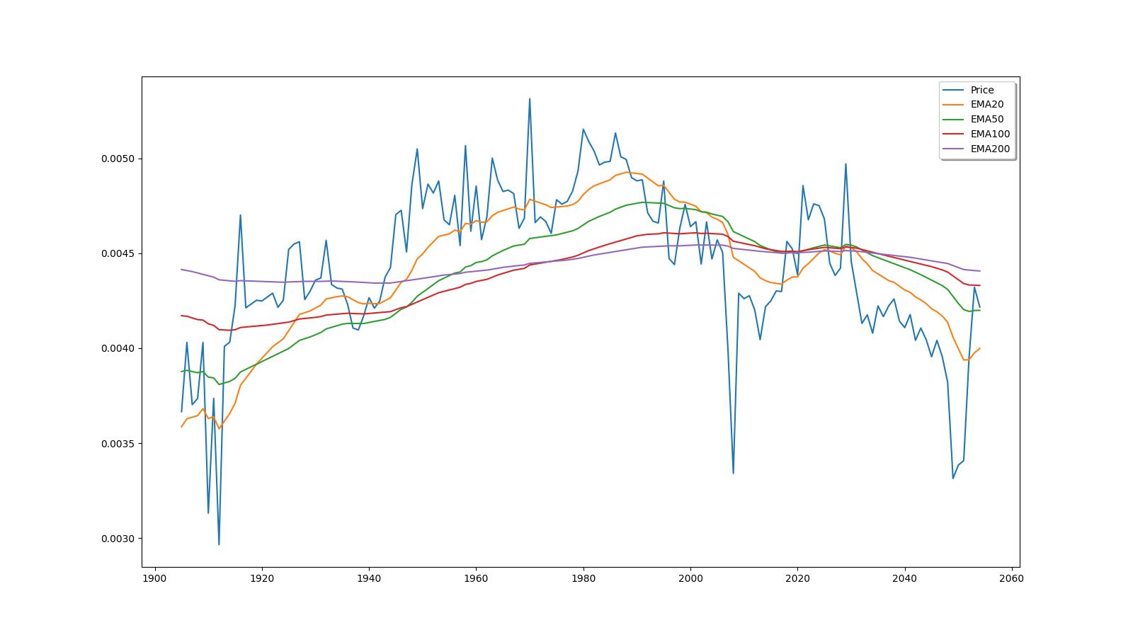 ShadowCash Exponential Moving Averages