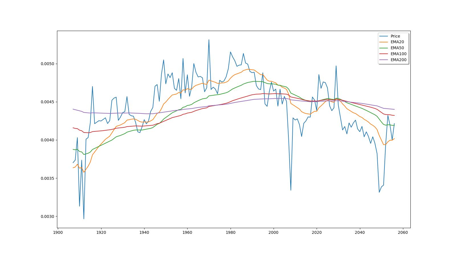 ShadowCash Exponential Moving Averages