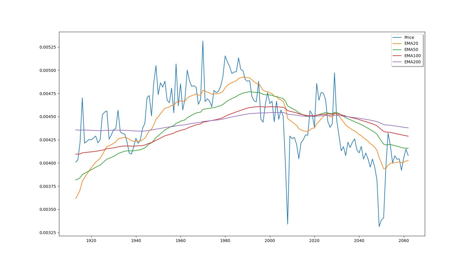 ShadowCash Exponential Moving Averages