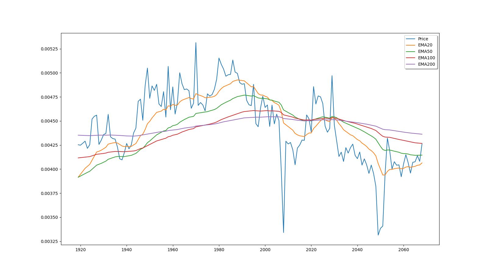 ShadowCash Exponential Moving Averages