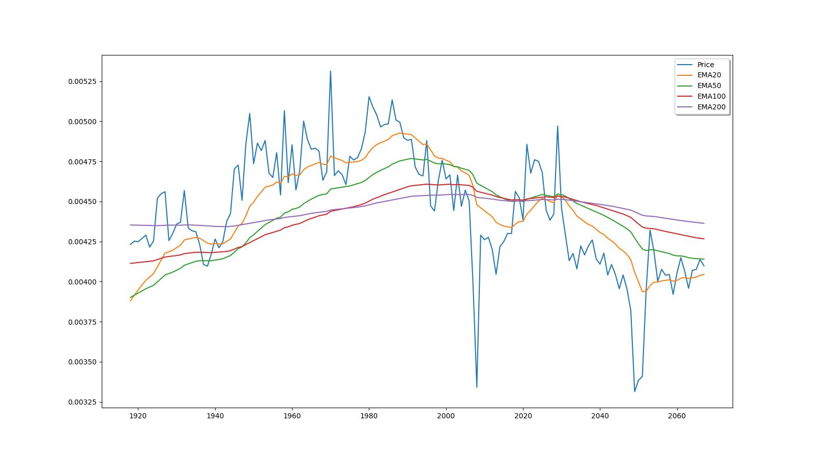 ShadowCash Exponential Moving Averages