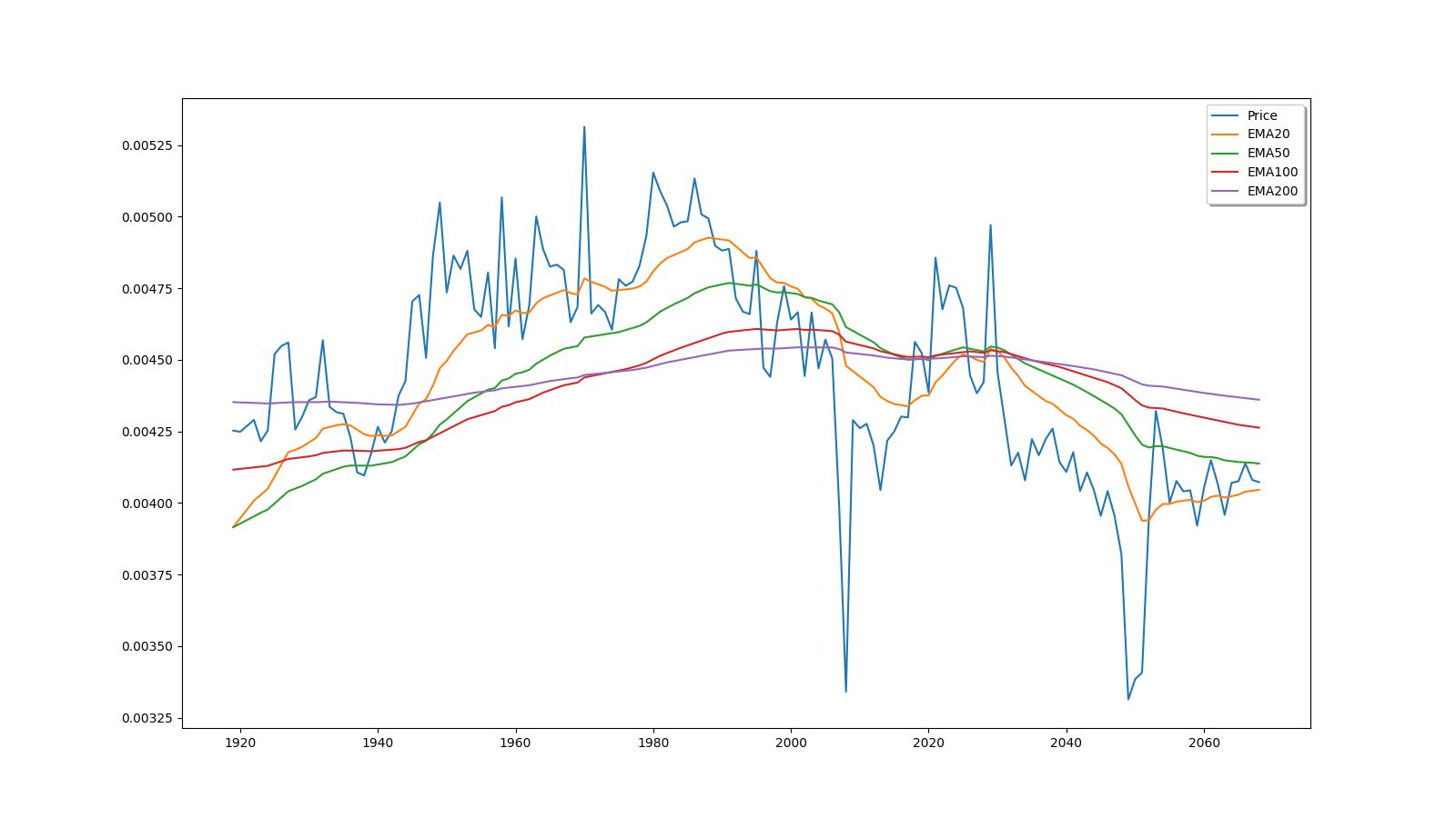 ShadowCash Exponential Moving Averages
