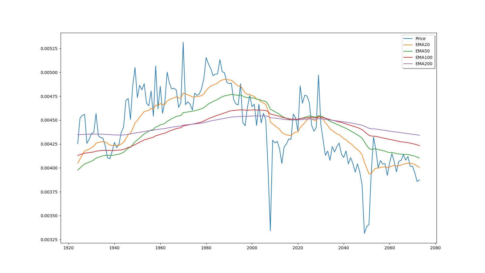 ShadowCash Exponential Moving Averages