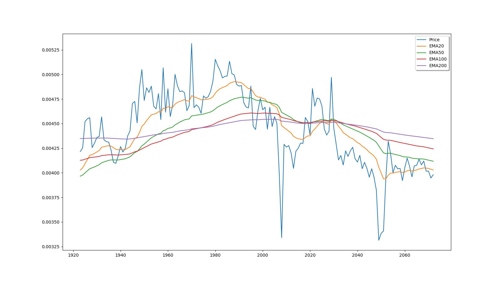 ShadowCash Exponential Moving Averages