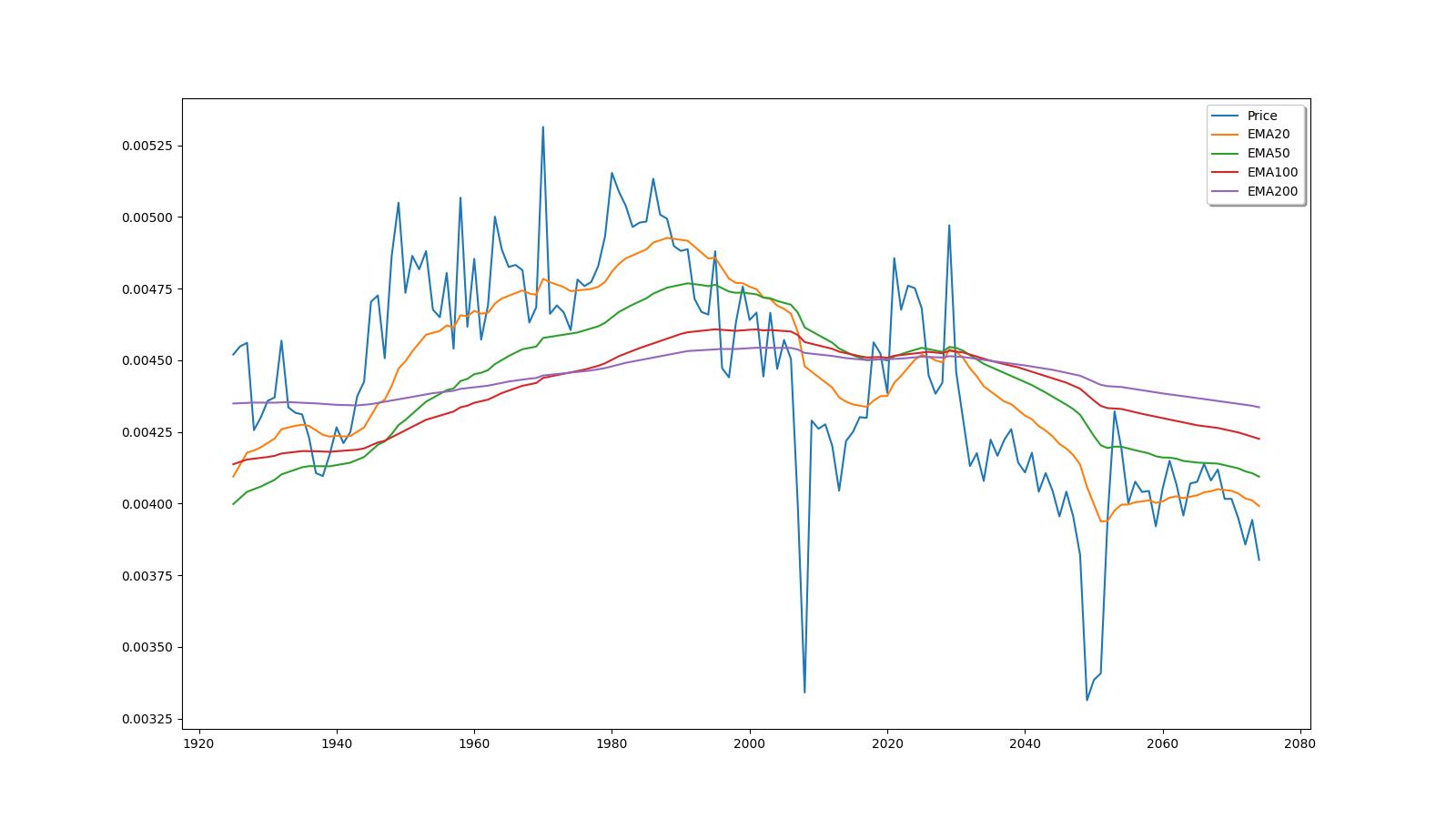 ShadowCash Exponential Moving Averages