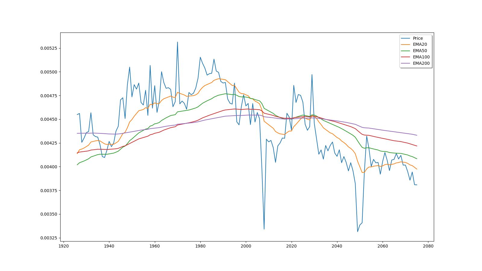 ShadowCash Exponential Moving Averages
