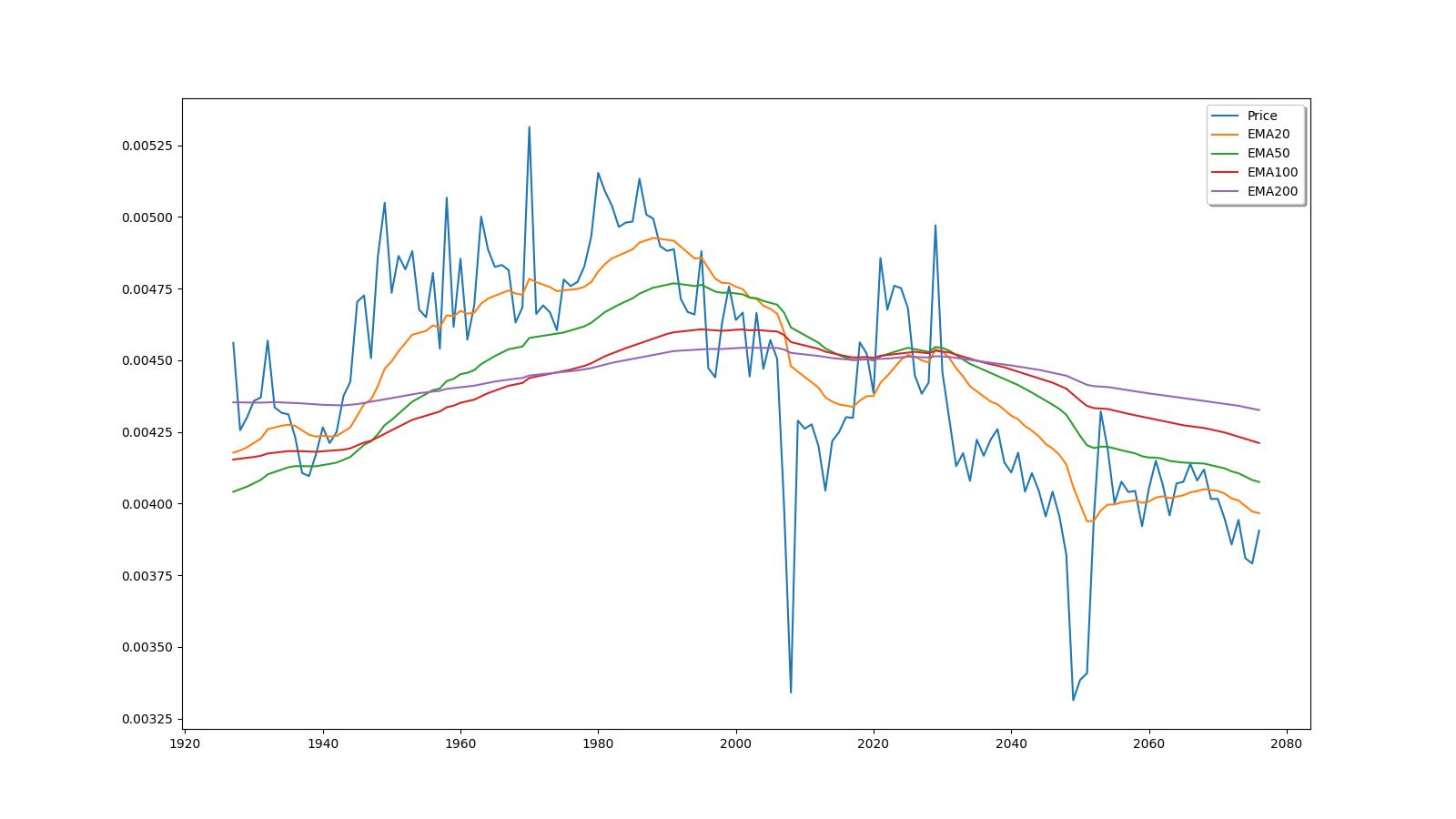 ShadowCash Exponential Moving Averages