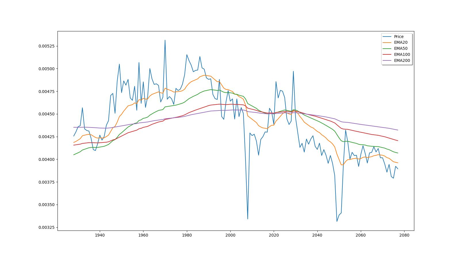ShadowCash Exponential Moving Averages